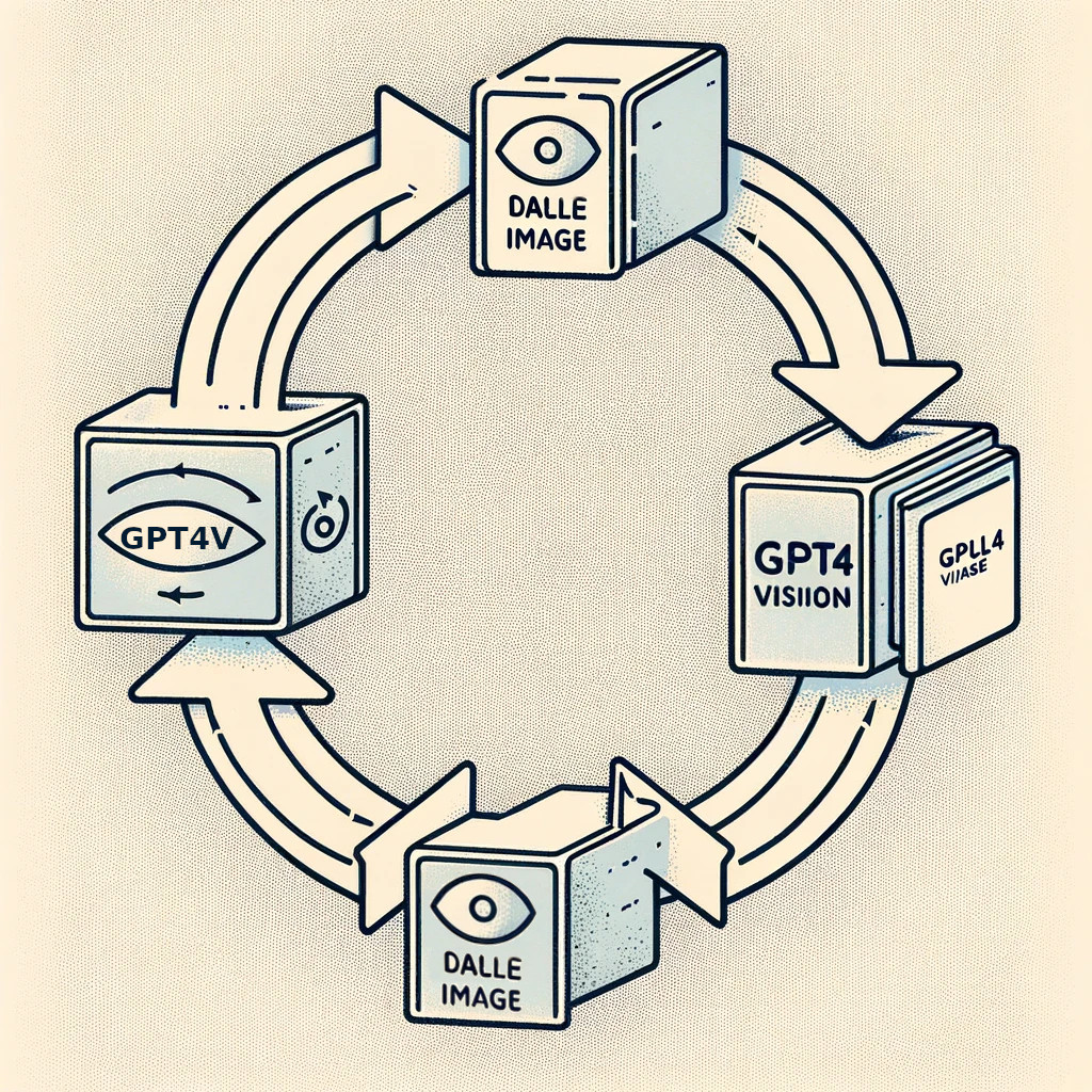DALL·E image → GPT4 Vision → repeat | DALL·E Party